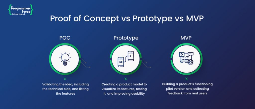 Understanding PoC, MVP and Prototypes - Programmers Force Development Guide