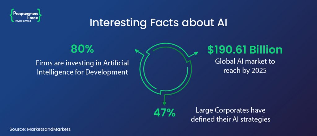 The Role of AI in Software Development