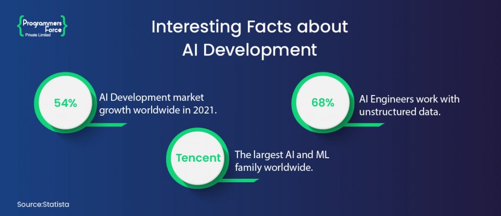 7 Steps Towards Successful AI Development