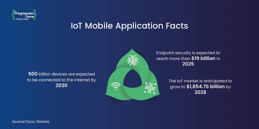 IoT Mobile App Development - A Complete Guide for Beginners