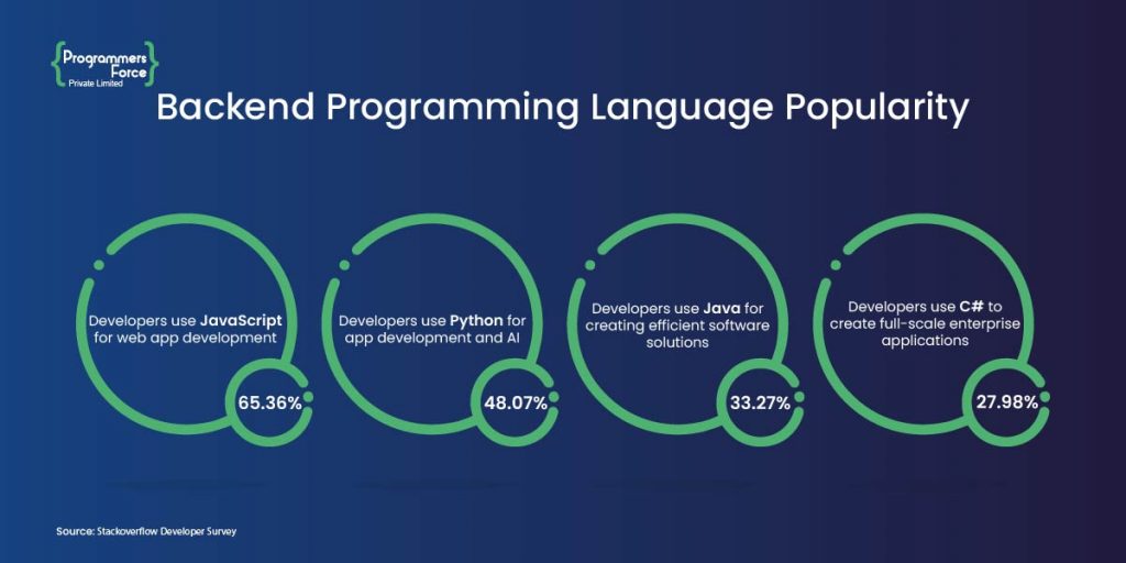 A Complete Full-Stack Web Application Development Roadmap for 2023